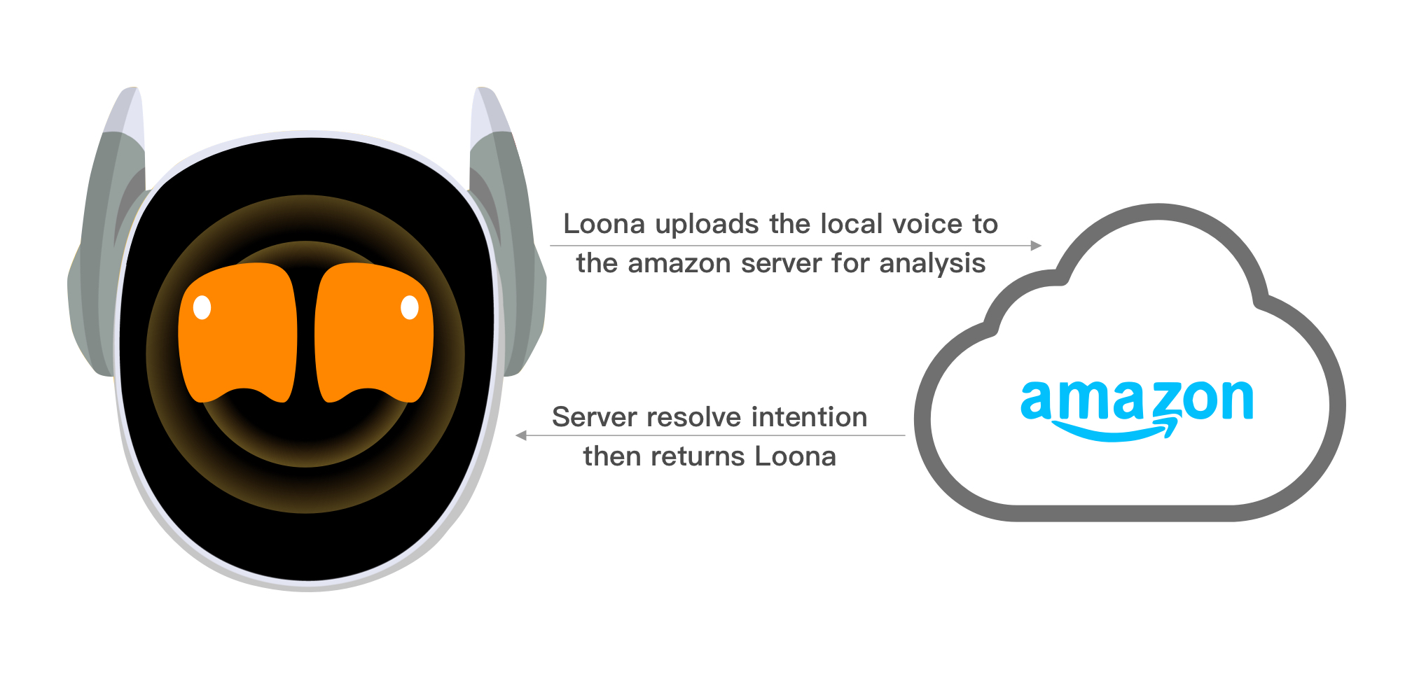 · Voice recognition – Loona Service Center